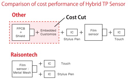 Realization of a transparent sensor with electromagnetic induction ...