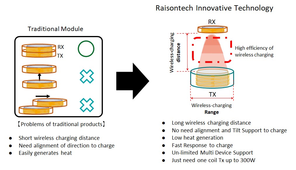 Overview of wireless power supply – Raisontech inc